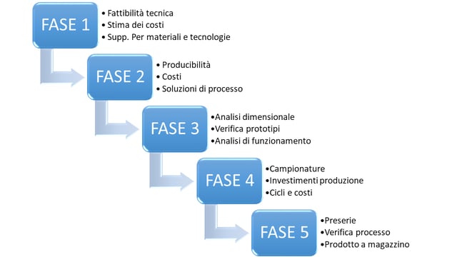 Dai prototipi fisici alla prototipazione virtuale: quali vantaggi?